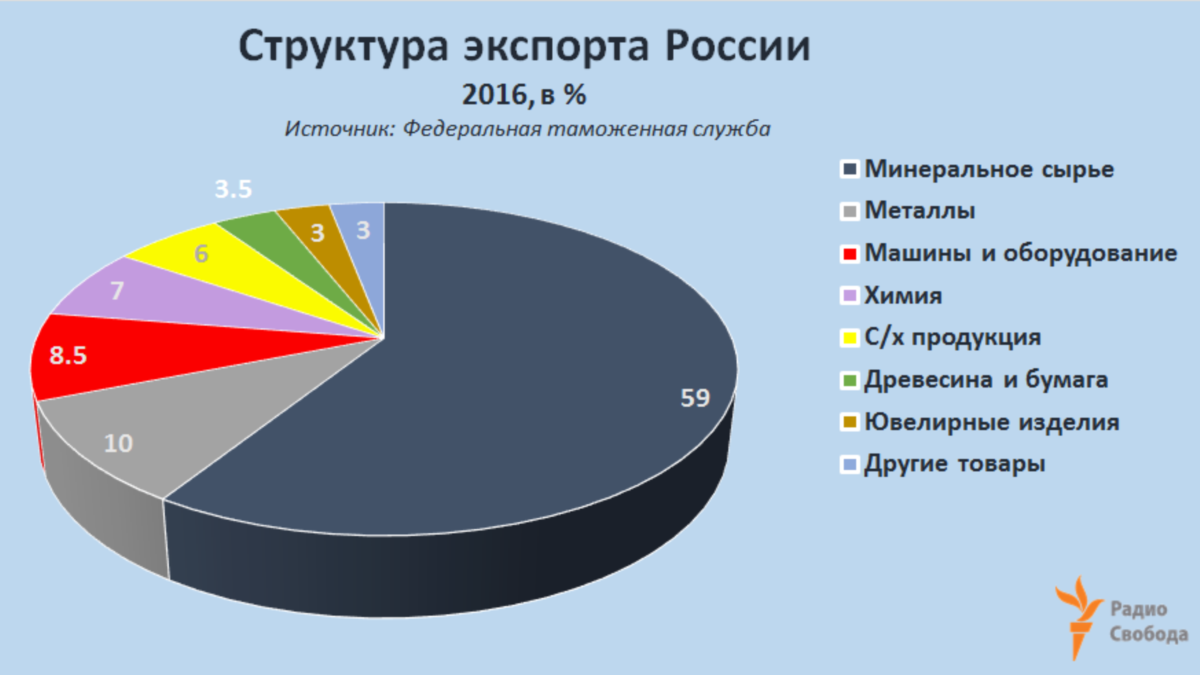 Russia-Factograph-Rus-Export-Breakdown-2016