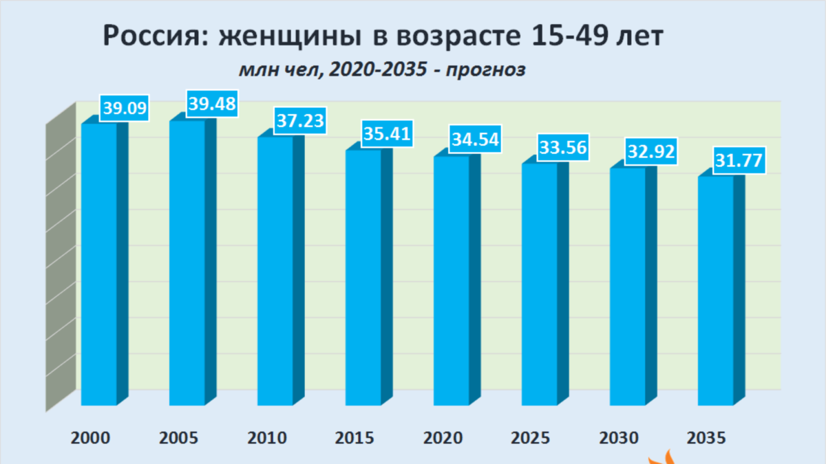 Russia-Factograph-Fertility-Russia-Women-15-49 years-2000-2035